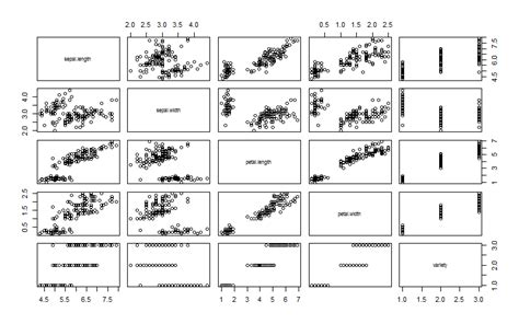 R For Newbies Explore The Iris Dataset With R By Datadatum Medium