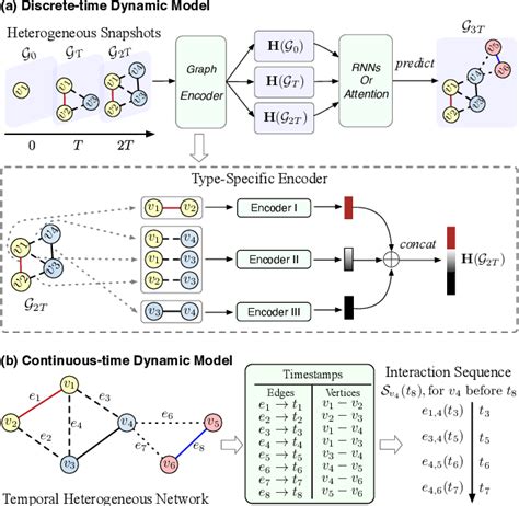 Figure 1 From Simplifying Temporal Heterogeneous Network For Continuous Time Link Prediction