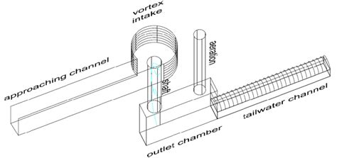 Definition Sketch Of The Vortex Drop Shaft Download Scientific Diagram