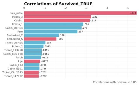 Correlation Between Variable And Dataframe — Corrvar • Lares