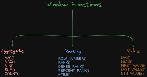 21 Sql Window Functions That Will Revolutionize Your Data Analysis By Learn To Code Jul