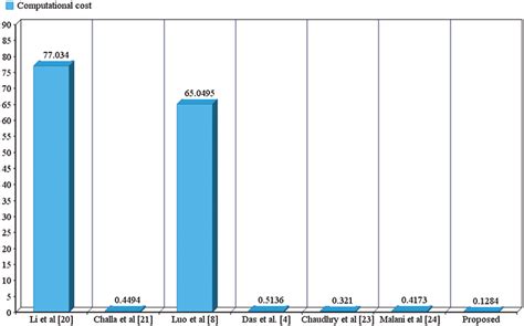 computational cost comparisons with the help of major operations and