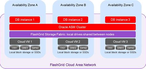 flashgrid supports database ha solution in microsoft azure public cloud