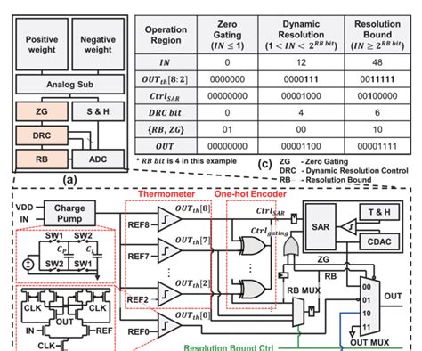 optimizing adc utilization through value aware bypass in reram based