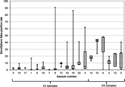 Interlaboratory Variation In Minimum Fpr There Was Significant