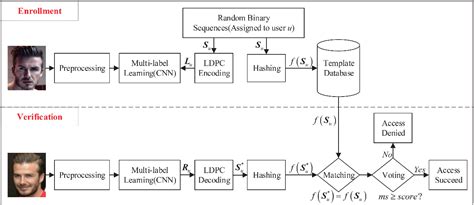 figure 1 from face template protection using deep ldpc codes learning