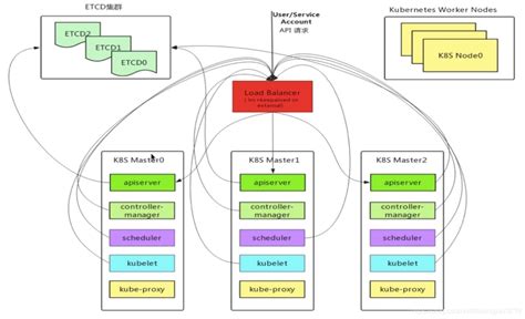 10 高可用kubernetes集群搭建方案基于kubernetes的高性能集群的搭建与实现 论文 Csdn博客