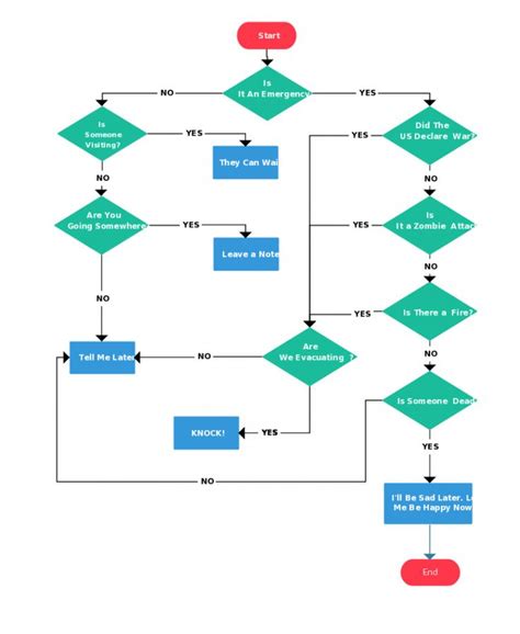 Data Flow Diagram And Decision Table Decision Making Solutio