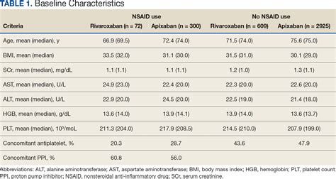 Anticoagulant Associated Bleeding Mdedge