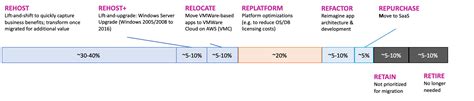 Migration To AWS