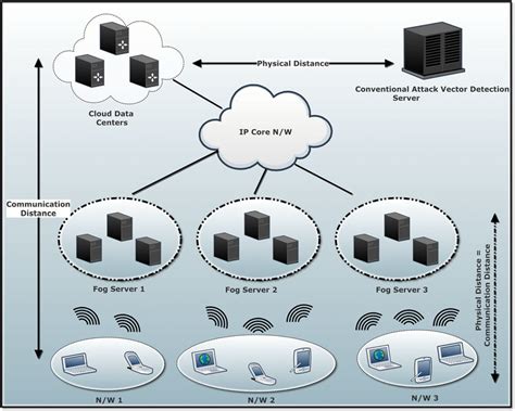 an illustration of distributed intelligence network of fog devices and