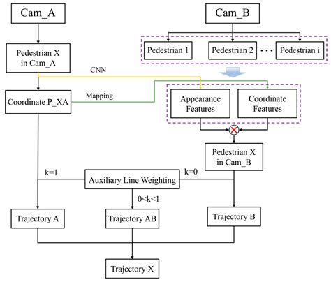 Cross Video Pedestrian Tracking Algorithm With A Coordinate Constraint