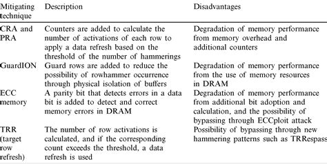 Detection Technique Of Software Induced Rowhammer Attacks