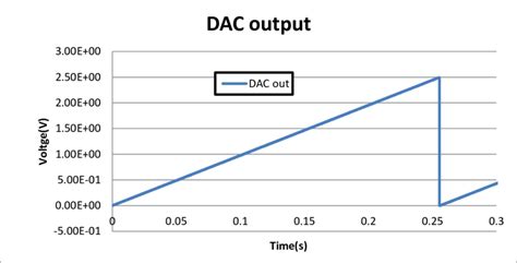 Fig D4full Scale Buffered Output Download Scientific Diagram