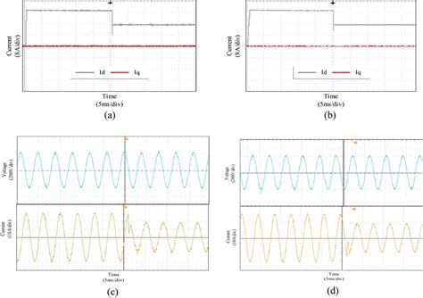 simulation results of grid voltage and grid current under ladrc and