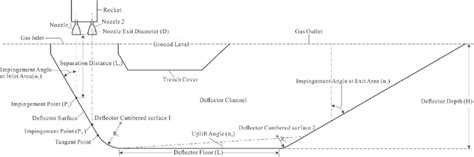 Design Of The Flame Deflector For The Four Engine Rocket Download Scientific Diagram