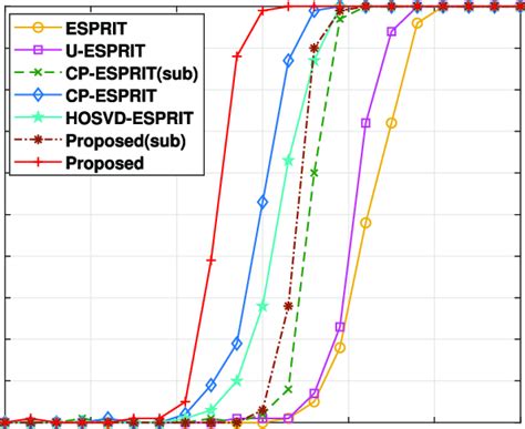 Resolution Versus Snr For Two Dimensional Tb Mimo Radar Download