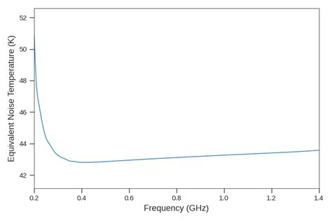 simulated equivalent noise temperature across the detector array