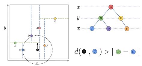 Kd Tree And Ball Tree Algorithm Indroduction By Bhargavimuramkar
