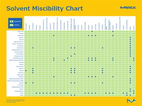 Solvent Miscibility Chart Pdf Tetrahydrofuran Solvent