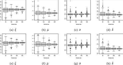 Box Plots From 500 Simulated Estimates Of Download Scientific Diagram