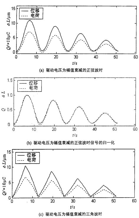 安泰电压放大器在压电陶瓷执行器位移自感知研究中的应用