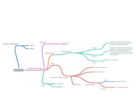 Code Editor Coggle Diagram
