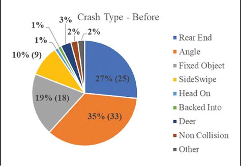 Figure 1 From Development Of Road Diet Segment And Intersection Crash Modification Factors