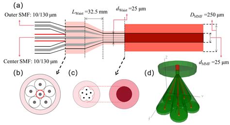 Transmission Matrix Inspired Optimization For Mode Control In A 6 × 1