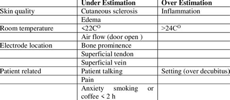 Condition Affecting Transcutaneous Oximetry Tcpo2 Reliability Download Scientific Diagram