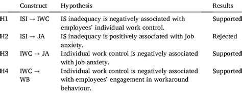 Summary Of Hypothesis Testing Download Scientific Diagram