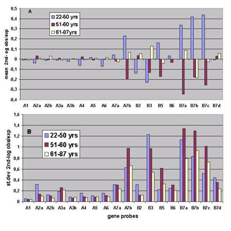 Mean Figure 3A And Standard Deviation Figure 3B Of 2nd Log Obs Exp Download Scientific