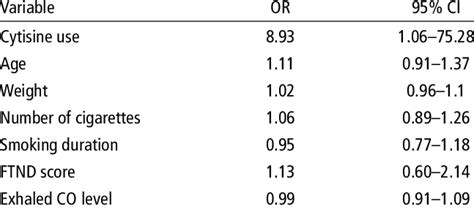 Logistic Regression Model For The Abstinence Predictors Download Table
