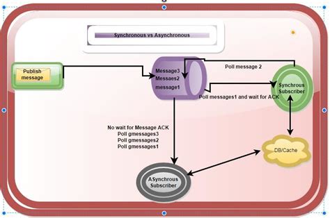 Performance Testing The Message Oriented Middleware Part 3 Exeliq