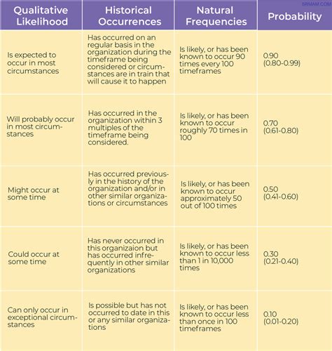 How Should You Structure Likelihood And Consequence Tables