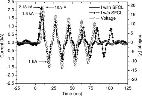 Current And Voltage Waveforms During The Fault Current Test Download