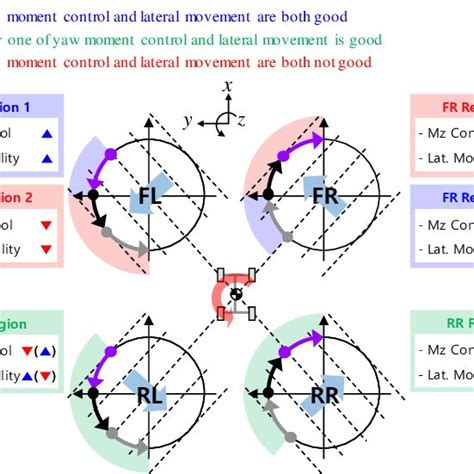 Control Performance Analysis Result For Case 1 Download Scientific Diagram