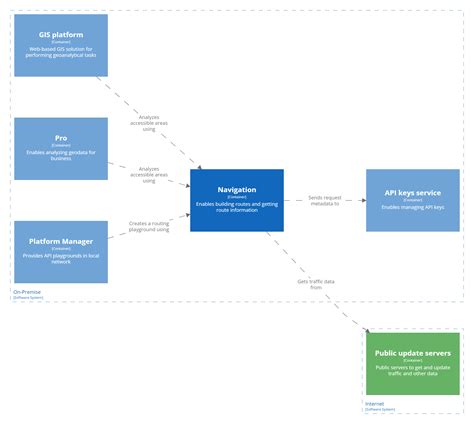 C4 Model OnPremise 2GIS Documentation