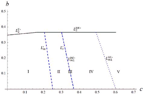 Partitioning Of The Feasible Regions For Different Configurations