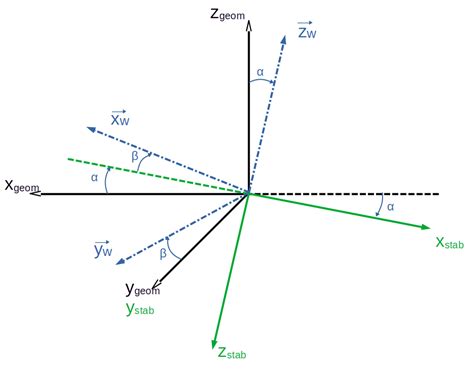 Flow5 V724 Frames And Axes