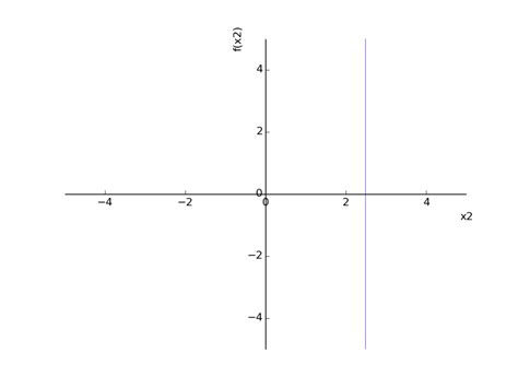 Python How To Plot X25vertical Line With Sympy Stack Overflow