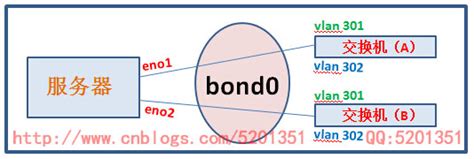 网卡bond与vlan 寂而常乐