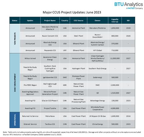 June 2023 Carbon Capture Update Two U S Regions Lead Ccus Development