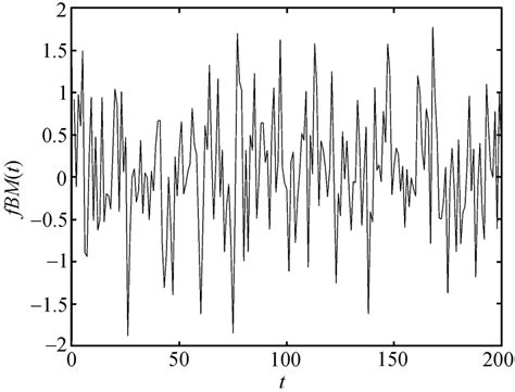 A Sample Path Of Fractional Brownian Motion B H T With H 0 75