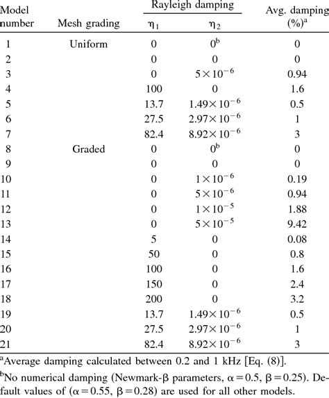 Listing Of Finite Element Simulations Download Table