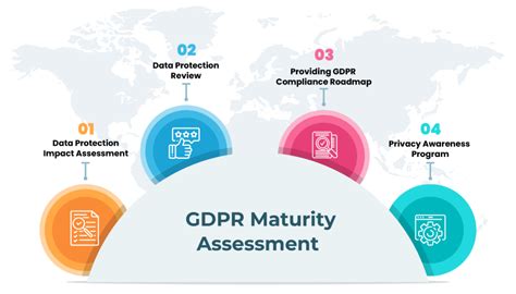 Gdpr Maturity Assessment Cybermatic