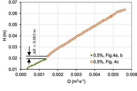 figure 7 from the calibration of sharp crested weirs with a horizontal
