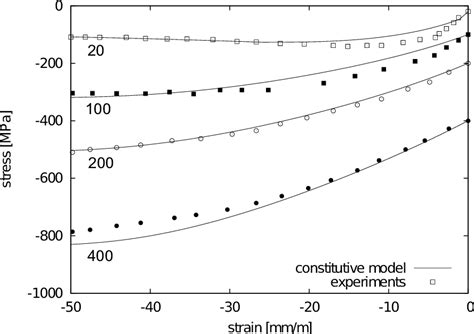 Confined Compression Model Response Compared To Experiments Used In Download Scientific