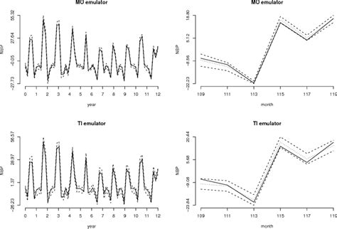 Figure 1 From Bayesian Emulation Of Complex Multi Output And Dynamic