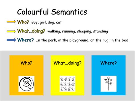colourful semantics sentence building who what doing where teaching